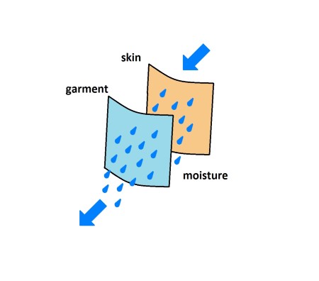 Moisture management | Penn Solutions
